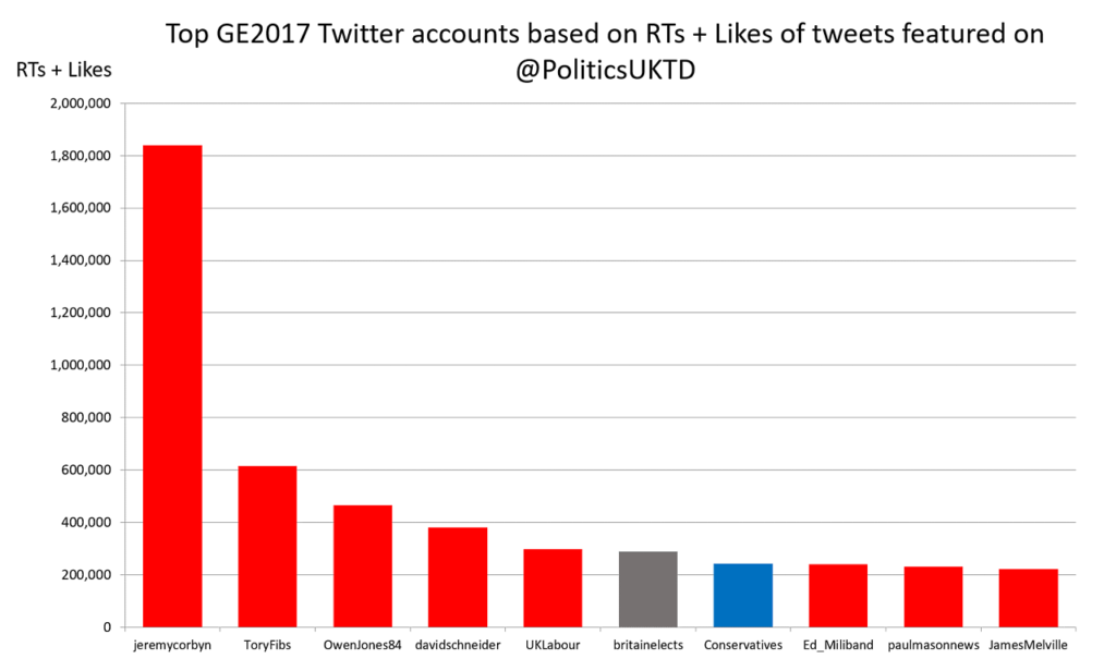 Twitter's influence during the 2017 UK General Election - Abjel ...